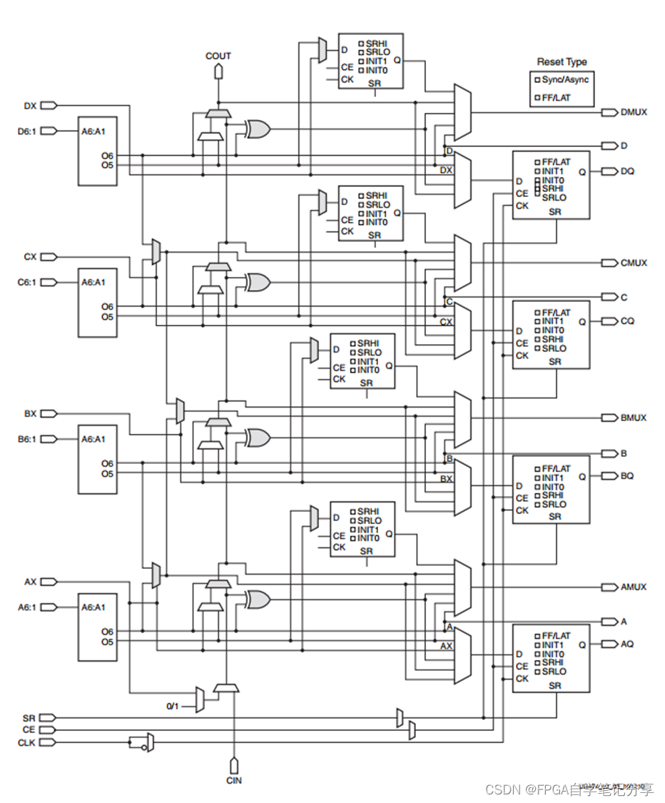 FPGA底层资源之CLB详解_clb和clm-CSDN博客