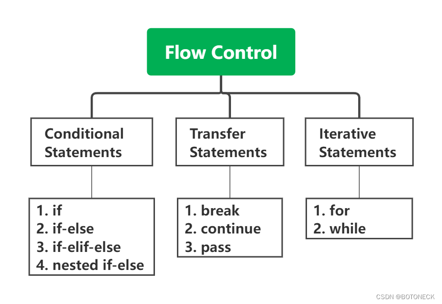 Python Control Flow Statements control Flow Statements Python CSDN 