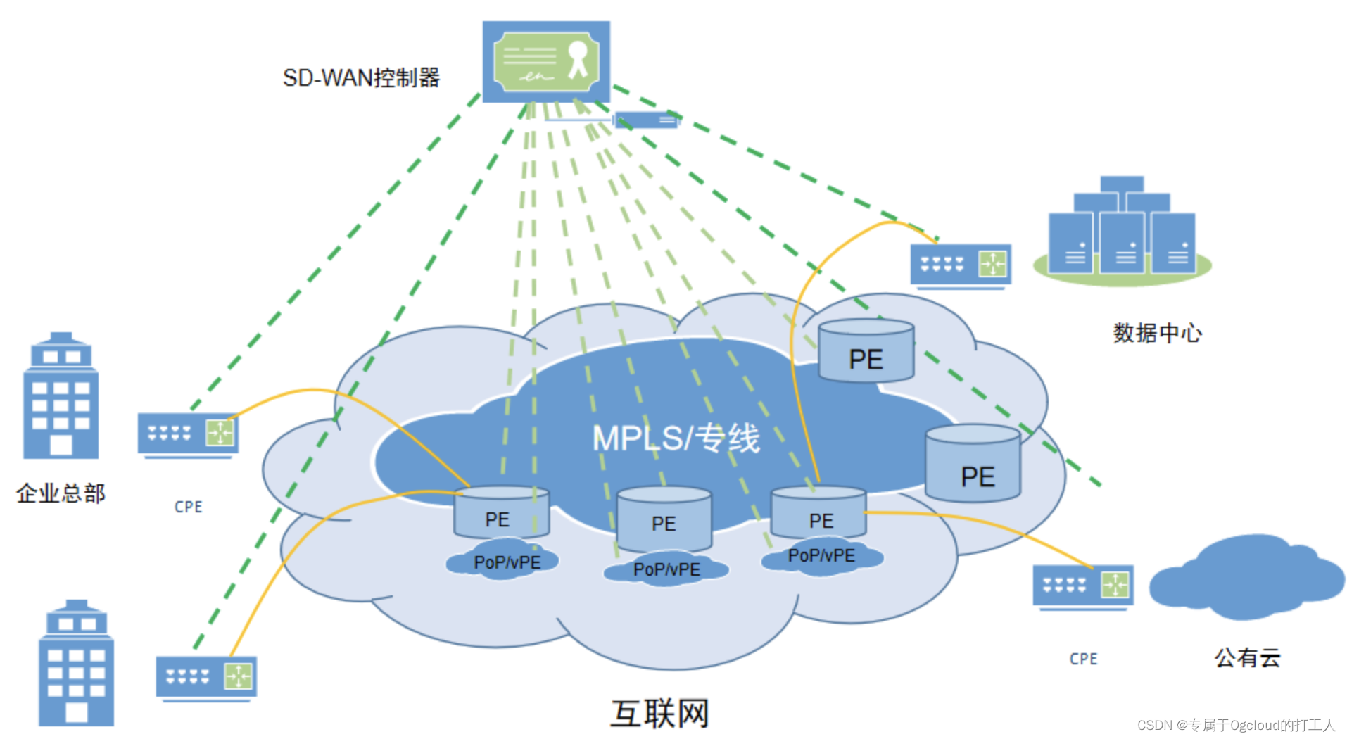 SD-WAN的架构是怎么样的？_sdwan系统组成-CSDN博客
