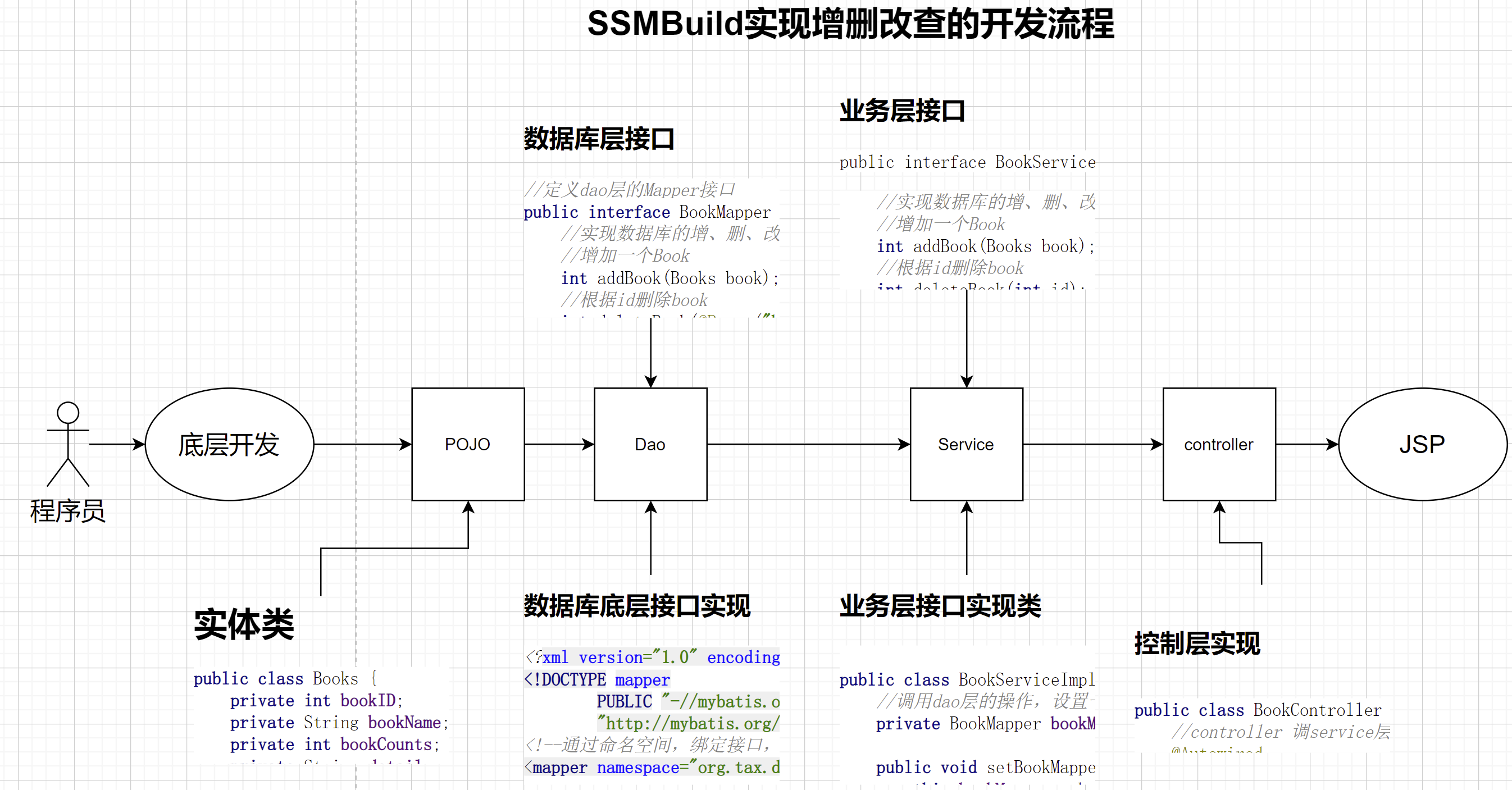 遇见狂神说-SSMBuild 整合SSM（Spring Mybatis SpringMVC）全部过程总结_insert into `books`(`bookid`,`bookname ...