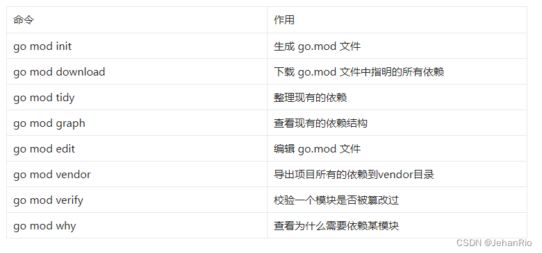 GO基本语法学习之路 Day2 —— goroutine、go mod-CSDN博客