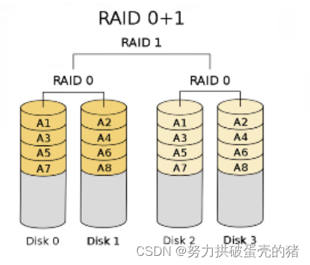 服务器硬件及RAID配置_服务器raid配置-CSDN博客