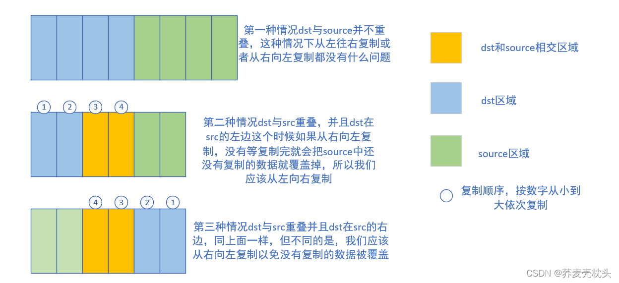 字符分类函数和内存操作函数 Csdn博客 