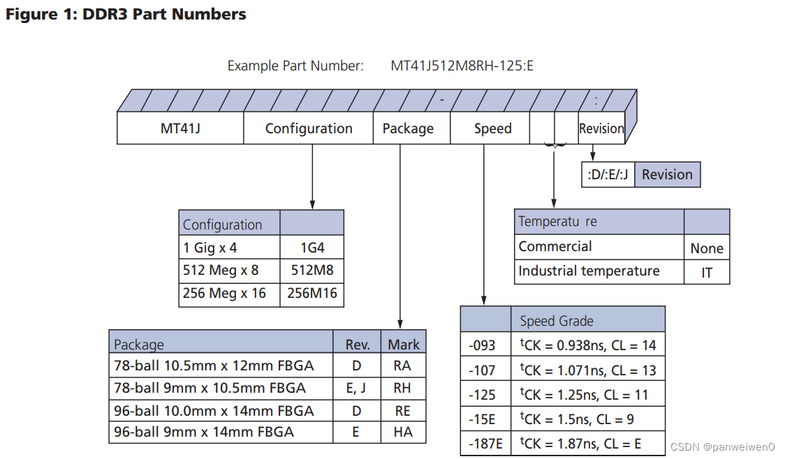 DDR3学习总结（二）_ddr带宽-CSDN博客