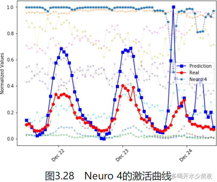 【深度学习原理与pytorch实战笔记 第三章 单车预测器——你的第一个神经网络】 Csdn博客