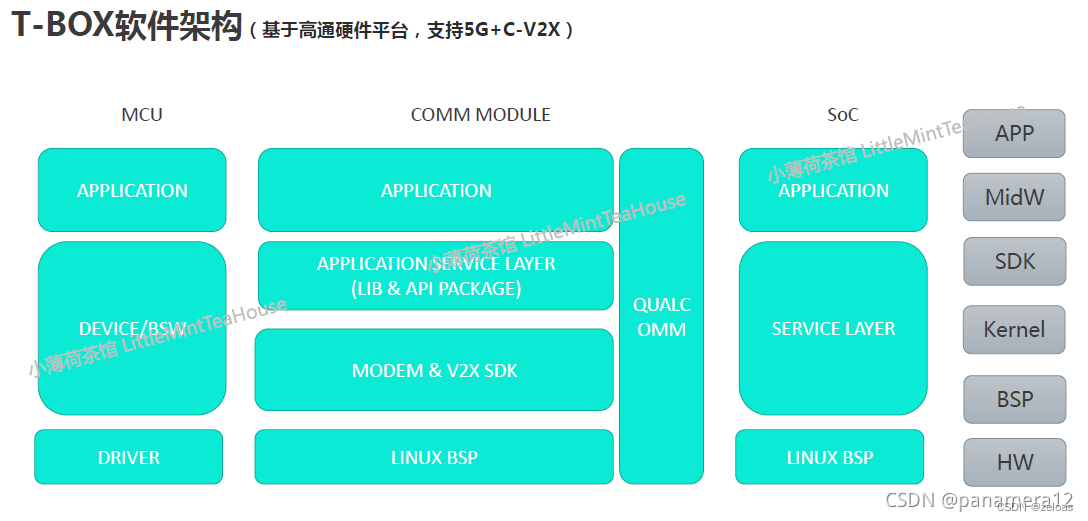 车联网T-BOX小结[转]_tbox-CSDN博客