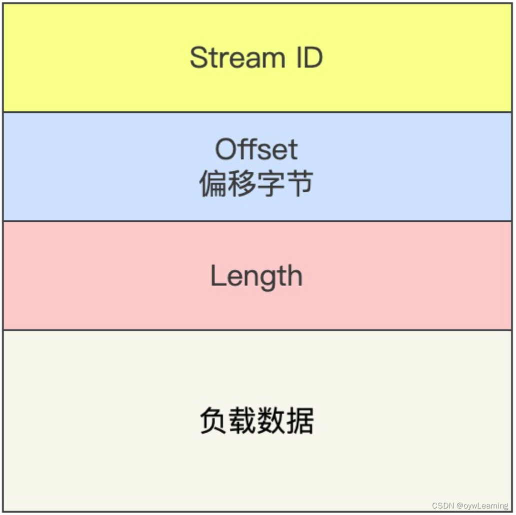基于UDP的可靠传输——QUIC 协议_基于 udp 的可靠传输协议-CSDN博客