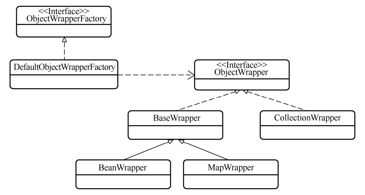 MyBatis 源码阅读 -- 基础功能篇_propertycopier-CSDN博客