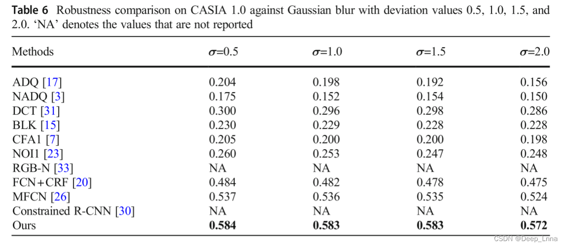【论文笔记】image Forgery Localization Based On Fully Convolutional Network With Noise Featuresrm滤波器