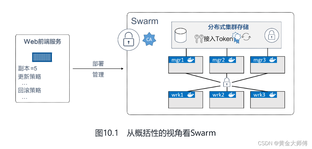 Docker Swarm初步了解_docker swarm init-CSDN博客