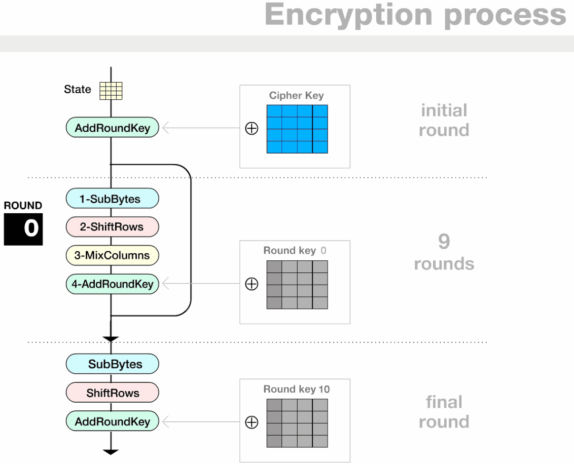 【现代密码学原理】——高级加密标准AES（学习笔记）_aes的思维导图-CSDN博客