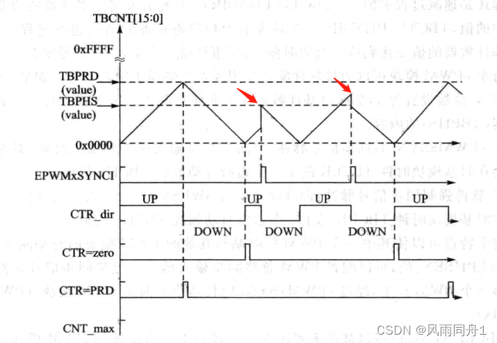 【DSP】EPWM寄存器_dsp epwm死区时间计算-CSDN博客