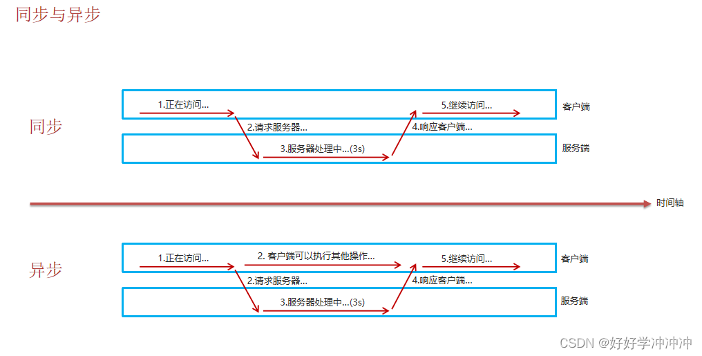 Ajax介绍和axios使用axios 和 Ajax Csdn博客 3695