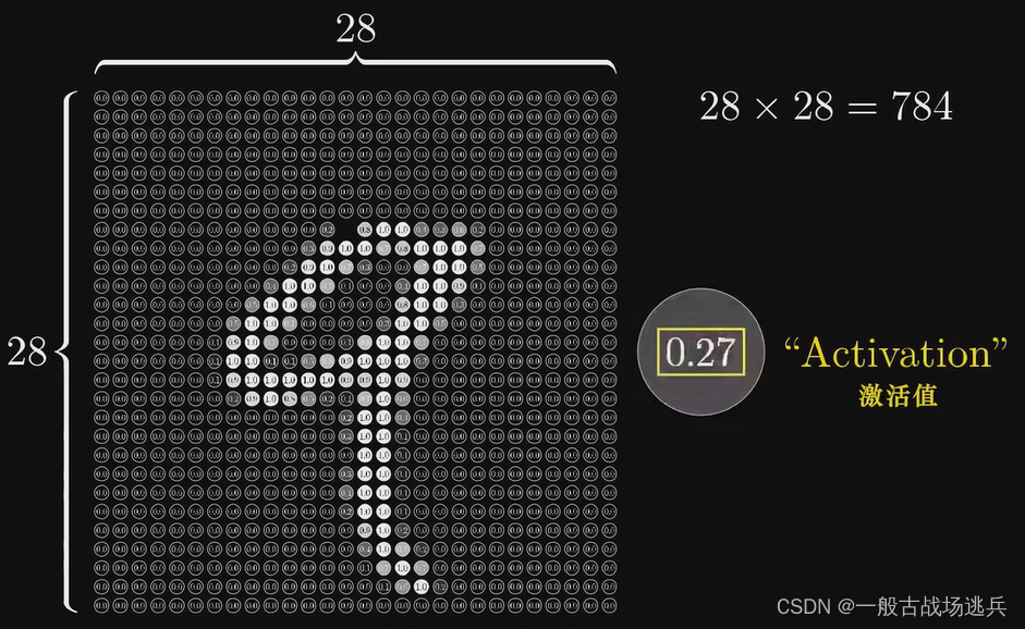 Neural Network是什么，来自3B1B_3b1b的数学讲解视频-CSDN博客