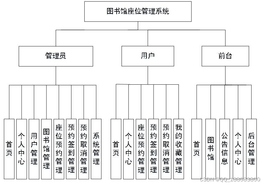 Pythonvue教室自习室图书馆座位预约管理系统vue实现图书馆占座 Csdn博客
