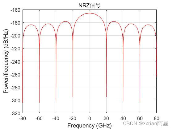 NRZ、RZ信号的时频域区别及它们的谱效率_1)测量并分析nrz和rz功率谱中连续谱主瓣宽度与码元速率、编码码型之间的对应关系-CSDN博客