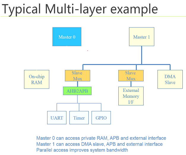 (5)AMBA总线介绍_amba总线ip-CSDN博客