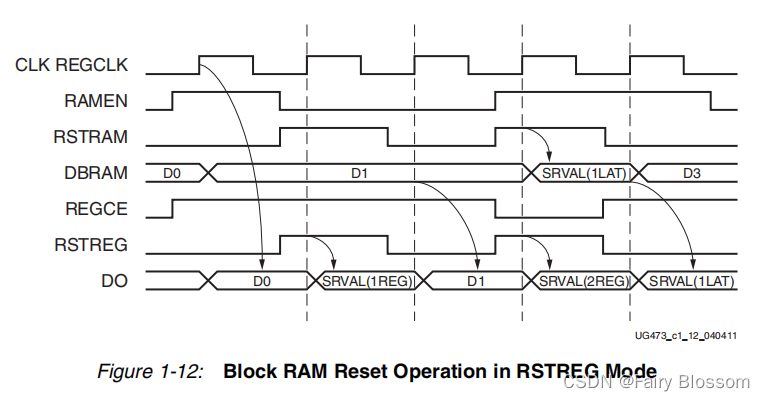 Ug473 Bram和fifo介绍手册 学习笔记（1）fifo Bram Csdn博客