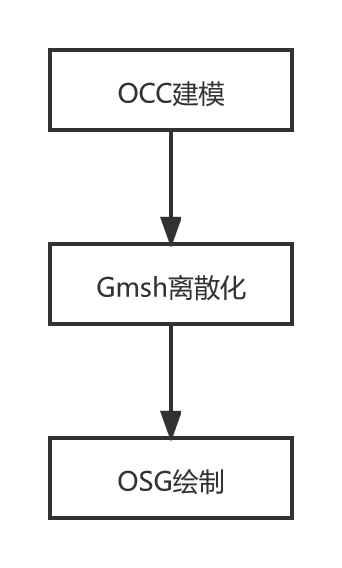集成Opencascade+Gmsh+OSG的CAD测试程序_osg cad-CSDN博客