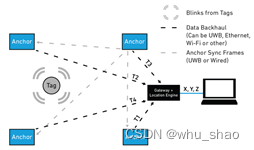 UWB与蓝牙AOA定位技术简要对比_uwb aoa-CSDN博客