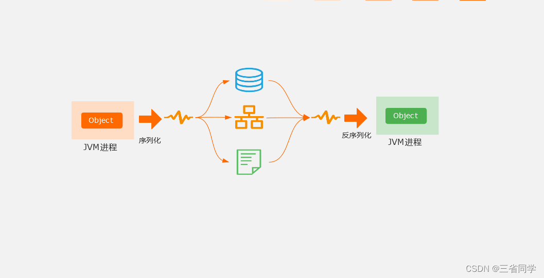 一文了解java序列化与反序列化序列化属性 Java Csdn博客 