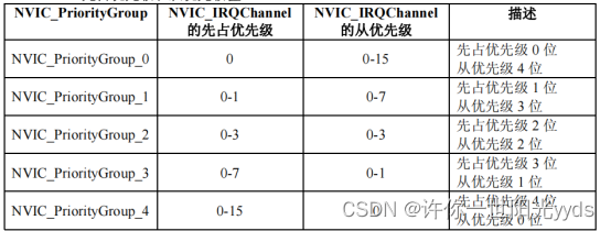Stm32中断优先级及配置stm32 优先级最高设置 Csdn博客