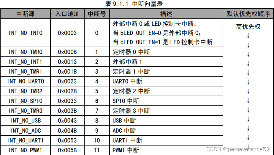 【CH559单片机 】GPIO输出模式以及GPIO中断介绍以及示例-CSDN博客