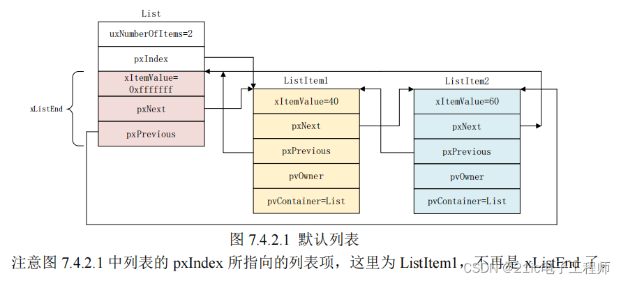 Freertos操作系统——列表与列表项(四)vlistinitialise Csdn博客