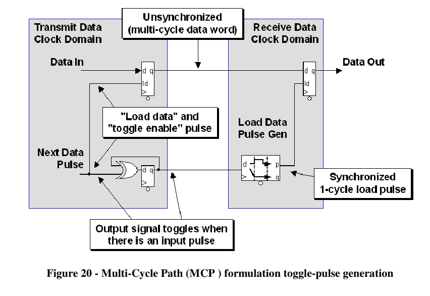 跨时钟域处理解析（二）（Clock Domain Crossing (CDC) Design & Verification Techniques Using SystemVerilog）-CSDN博客