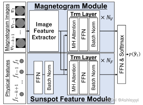 论文阅读：Flare Transformer: Solar Flare Prediction using Magnetograms and ...