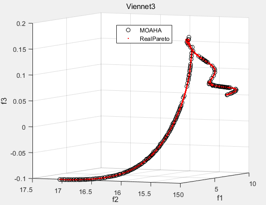 多目标优化算法：多目标人工蜂鸟算法MOAHA（提供Matlab代码）-CSDN博客