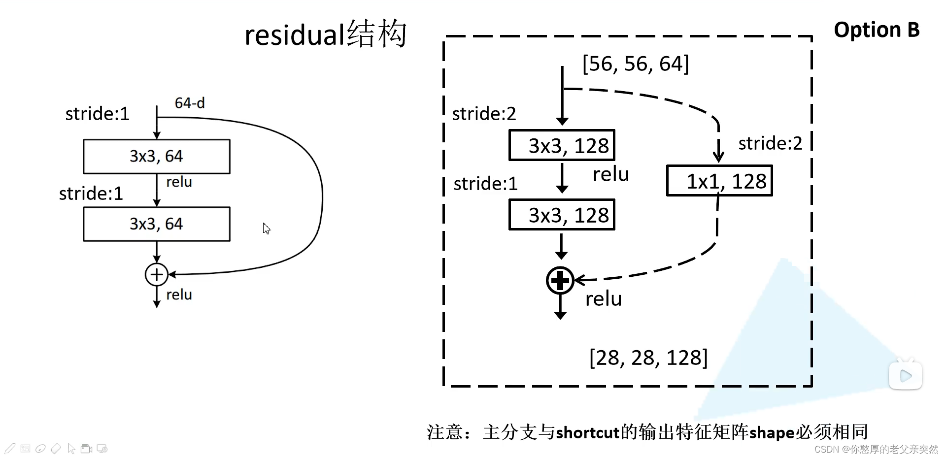 ResNet网络详解_resnet的几个系数-CSDN博客