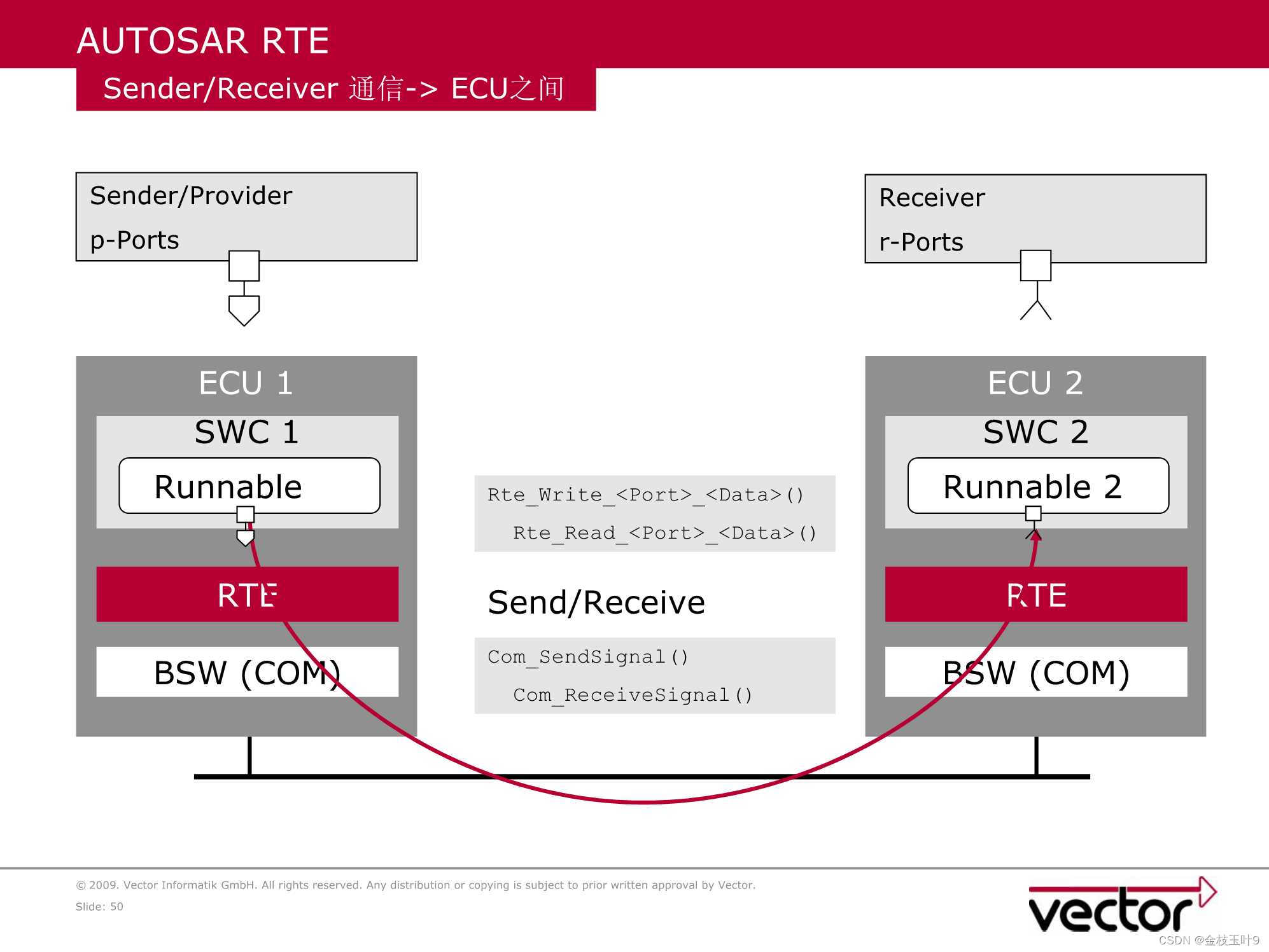 AUTOSAR详细介绍4-CSDN博客