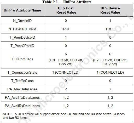 UFS UIC Layer: MIPI UNIPRO-CSDN博客
