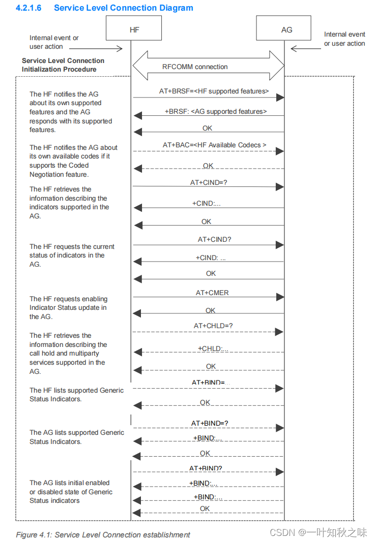 蓝牙协议官方文档HFP v1.8 核心内容翻译解析-CSDN博客