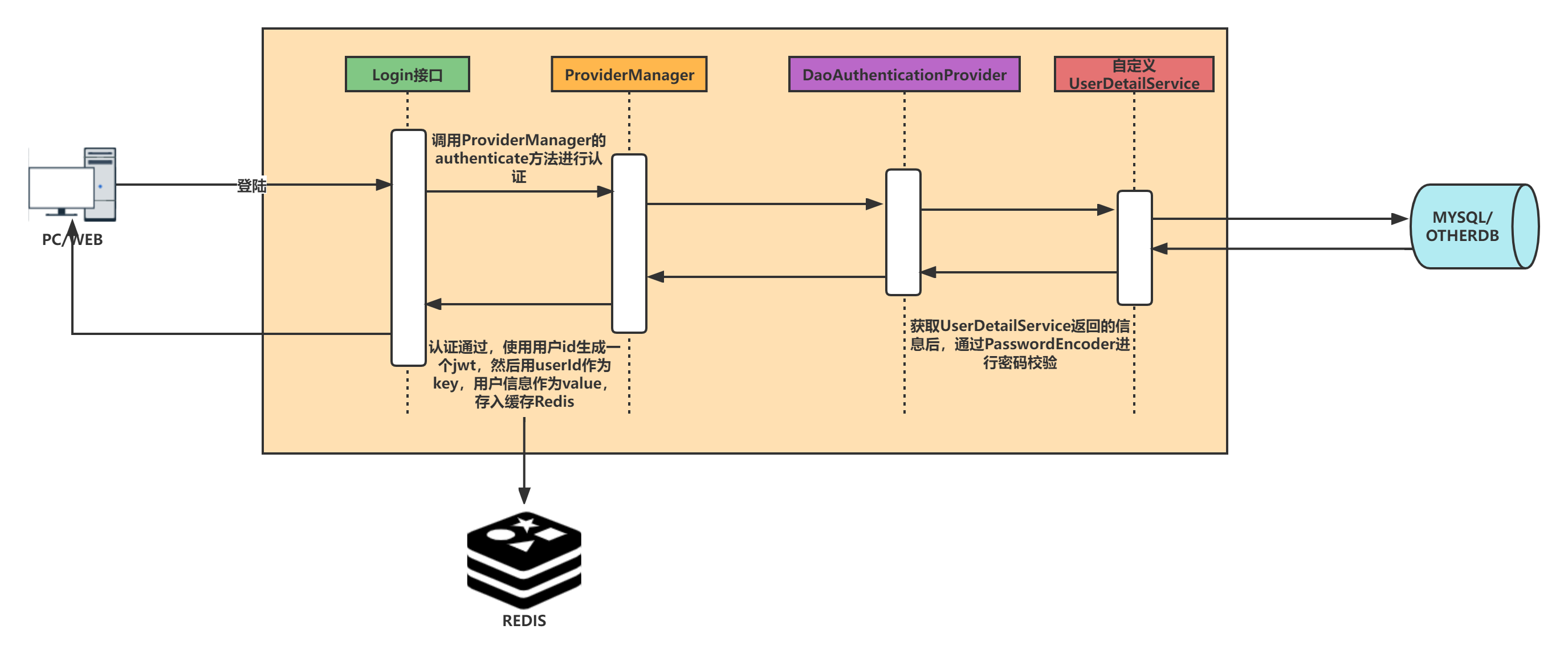 SpringSecurity从入门到放弃之JWT认证登陆（一）_springsecurity jwt退出登录-CSDN博客