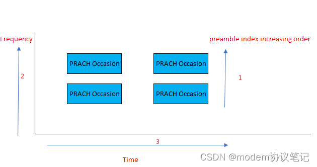 NR PRACH(六) type 2(2-step) RA基本过程及时频域映射-CSDN博客