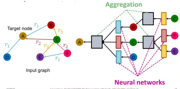 图神经网络（10）- relational GCN_relation gcn-CSDN博客