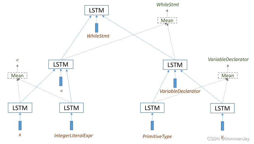 论文阅读笔记——A deep tree-based model for software defect prediction-CSDN博客