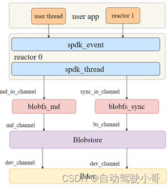 【SPDK文件系统-Blob FS】_blobfs-CSDN博客