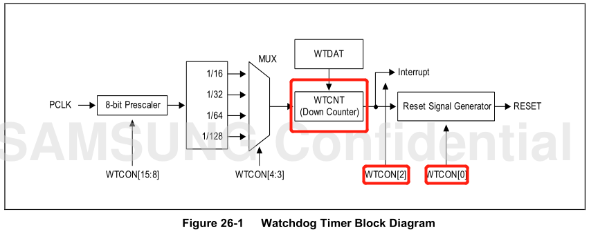 15.WDT实验_wdt递减频率-CSDN博客