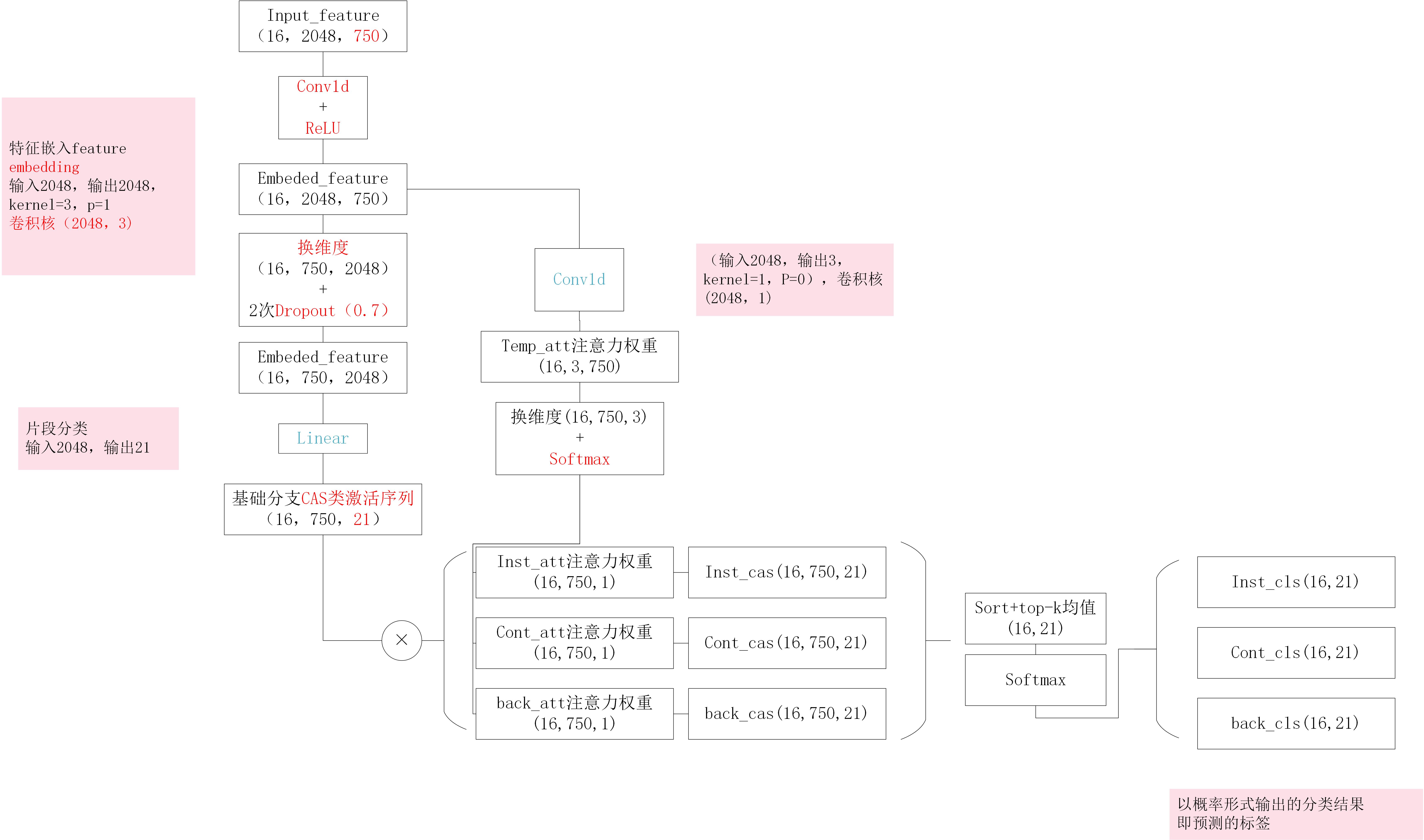 （模型细节）ACM-Net: Action Context Modeling Network_acmnet-CSDN博客