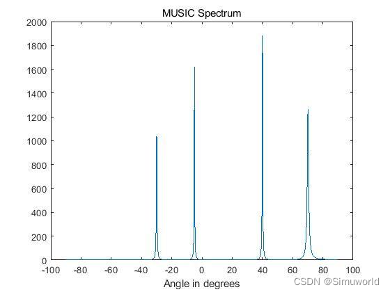 对比MUSIC, ESPRIT, MVDR, Min-Norm以及传统DOA的角度估计_cbf算法和mvdr算法的对比-CSDN博客