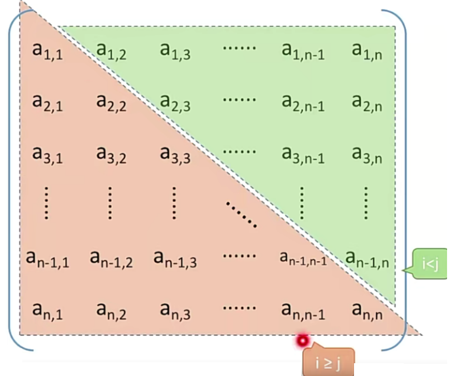 多维数组的存储和特殊矩阵的压缩存储n维数组的数据元素存储位置的计算公式 Csdn博客