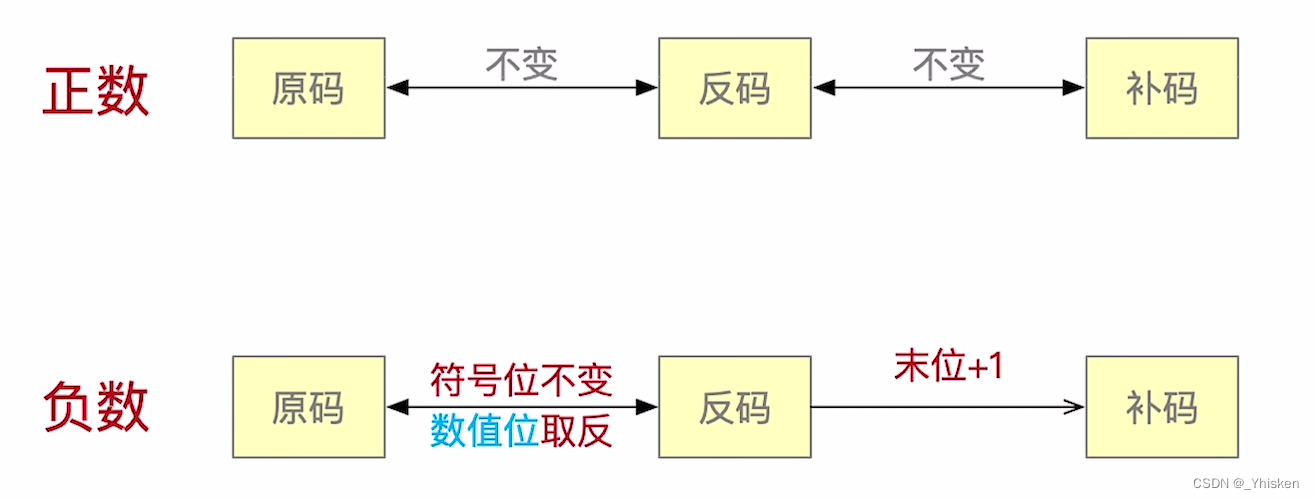 【计算机组成and体系结构】整数的表示和运算 原码、反码和补码整数机器数运算 Csdn博客