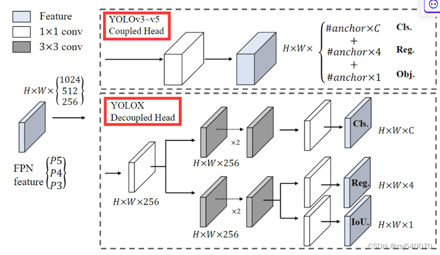 YOLACT 解读 YOLACT : Real Time Instance segmentation_yolact:real-time instance segmentation-CSDN博客