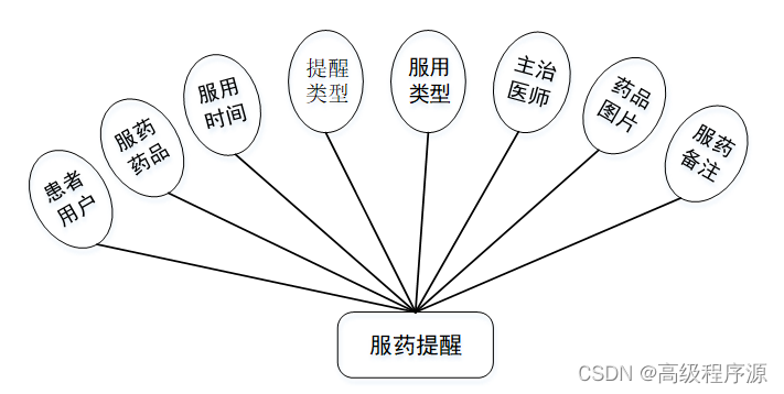 APP+spring boot智能服药提醒app 毕业设计源码102151_uniapp springboot 提醒-CSDN博客