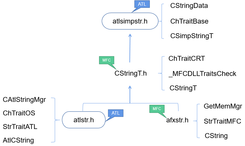 Cstring的前世今生及结构形式 Csdn博客 