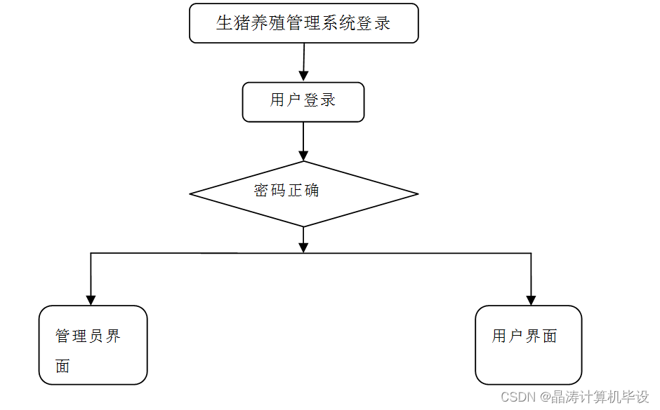 计算机毕设ssmjava生猪养殖管理系统dyxxh9 独有（附源码）基于web的猪场繁殖与育种管理系统设计 Csdn博客
