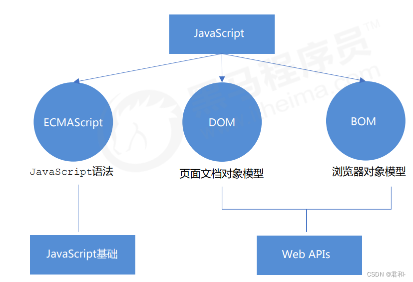 【DOM】简介、获取元素、事件基础、操作元素、排他思想_排他思想jsdom-CSDN博客